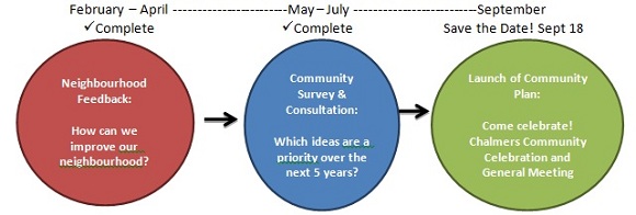 Community Plan Process – Connecting people and opportunity for a ...